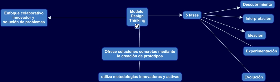 Modelo Design Thinking